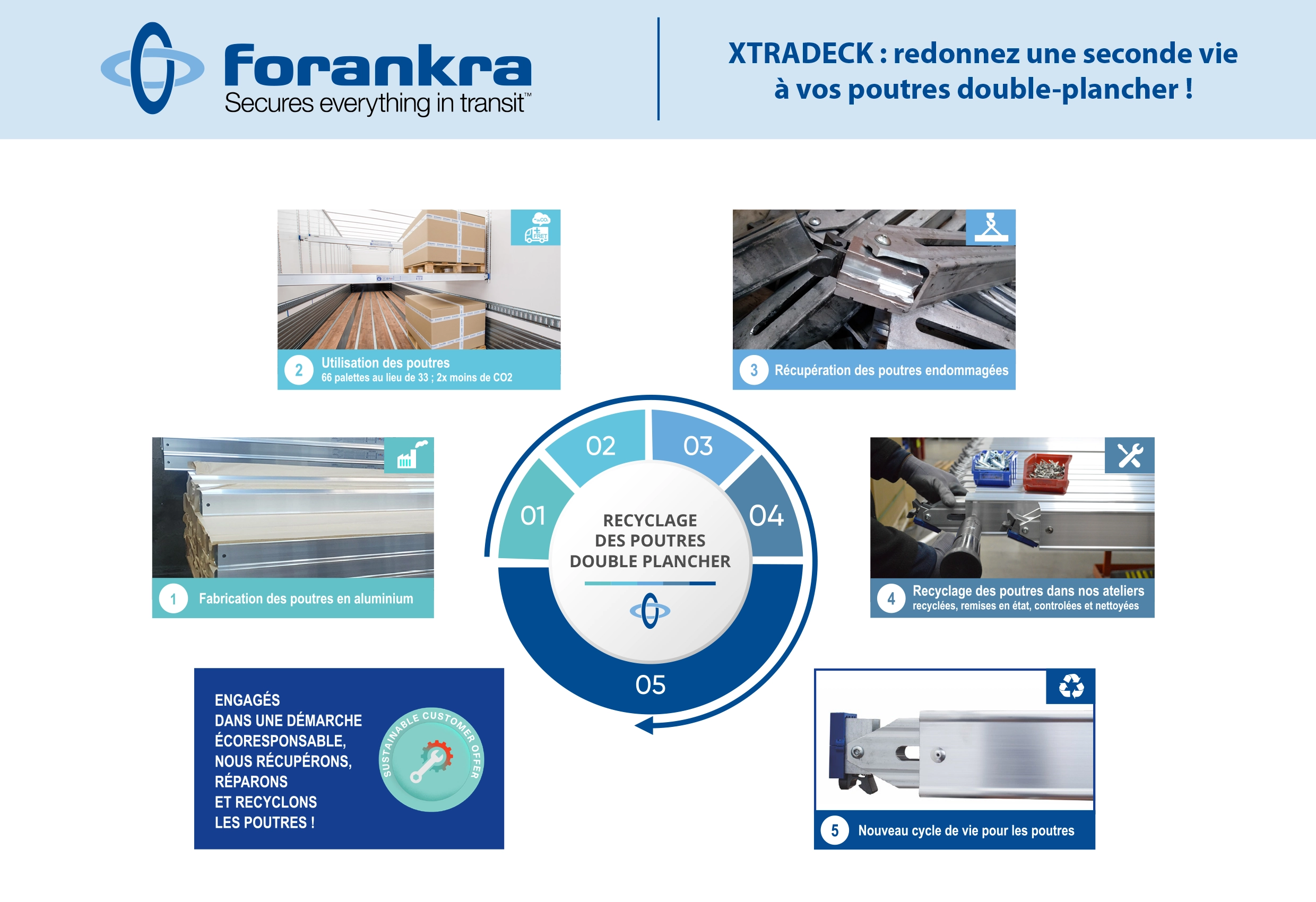 Offre de recyclage des poutres de notre système double-plancher ...